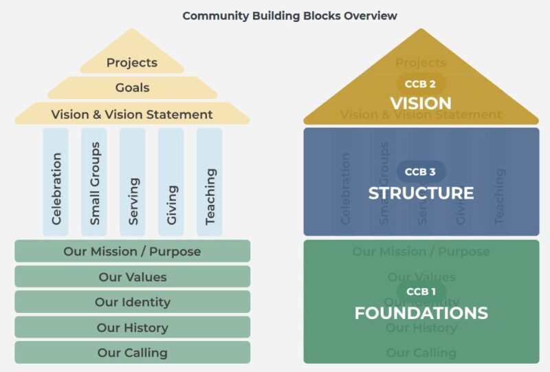 Now available: Brochures for the "Community Building Blocks" - e-n-c.org